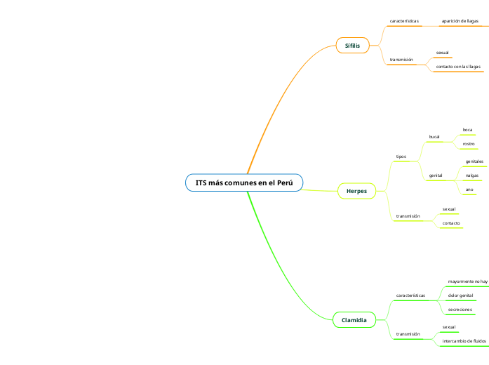 ITS más comunes en el Perú - Mind Map
